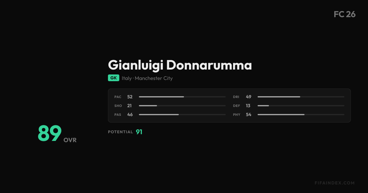 Gianluigi Donnarumma - FC 26 Player Ratings & Career Mode Potential ...