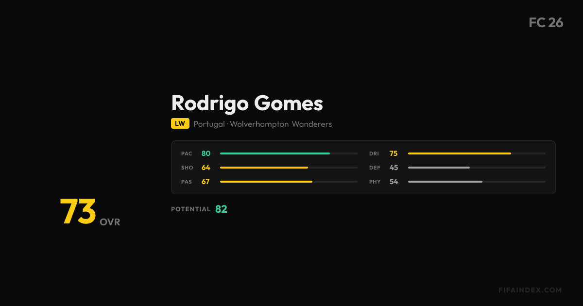 Rodrigo Gomes - FC 26 Player Ratings & Career Mode Potential - FIFA Index